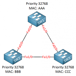 Introduction to Spanning Tree