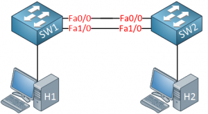 Introduction to Spanning Tree