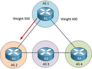 How to Configure BGP Weight Attribute