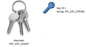 How to configure EIGRP Authentication