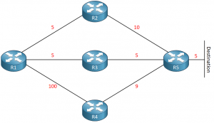 EIGRP Unequal Cost Load Balancing
