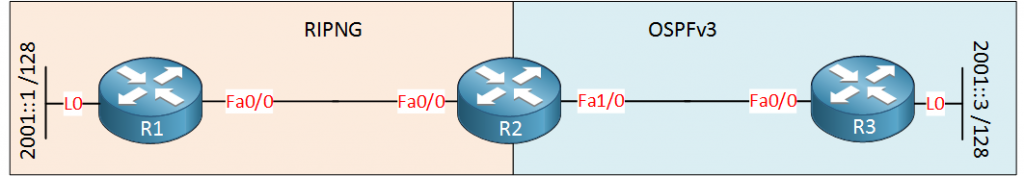 IPv6 Redistribution between RIPNG and OSPFv3