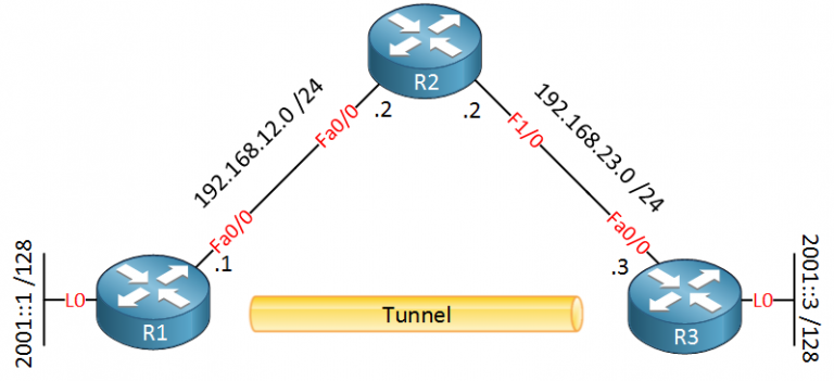 IPv6 tunneling over IPv4 Configuration