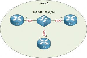 OSPF DR/BDR Election explained