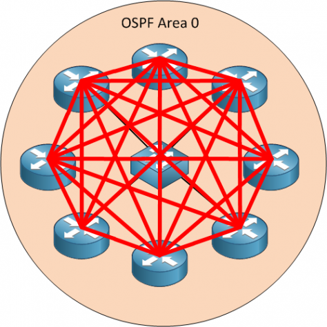 Introduction to OSPF