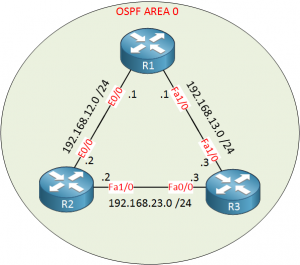 Basic OSPF Configuration