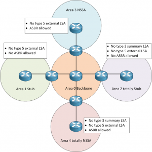 Introduction to OSPF Stub Areas