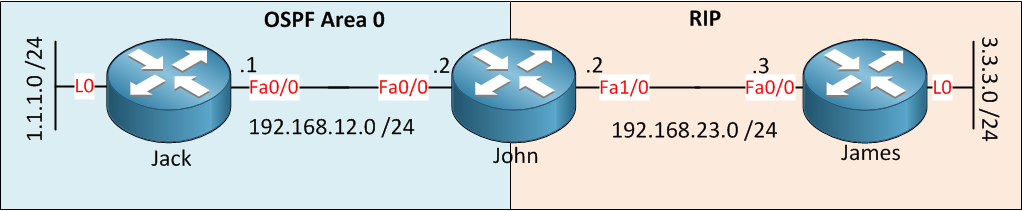 How to configure Redistribution between OSPF and RIP - Networklessons.com