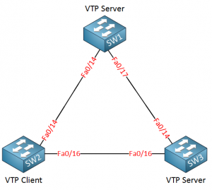 Introduction to VTP (VLAN Trunking Protocol)