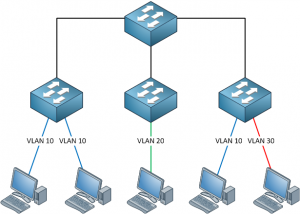 Introduction to VTP (VLAN Trunking Protocol)