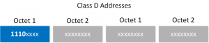 Multicast IP Addresses Overview