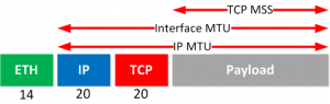 MTU Troubleshooting on Cisco IOS