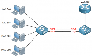 Etherchannel on Cisco IOS Catalyst Switch