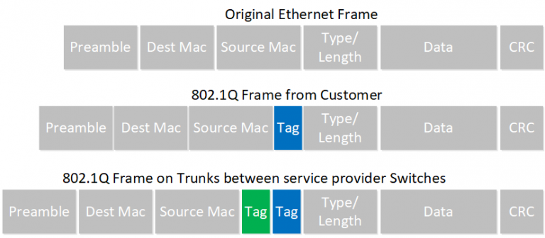 802.1Q Tunneling (Q-in-Q) Configuration