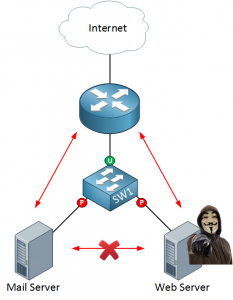 Protected Port on Cisco Catalyst Switch