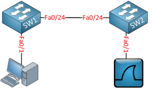 Cisco IOS SPAN and RSPAN