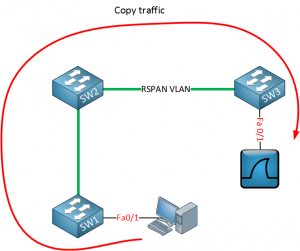 Cisco IOS SPAN and RSPAN