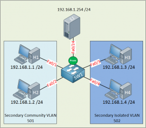Private VLAN (PVLAN) on Cisco IOS Switch