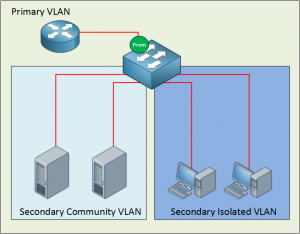Private VLAN (PVLAN) on Cisco IOS Switch