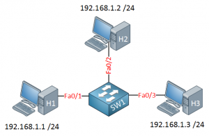Protected Port on Cisco Catalyst Switch