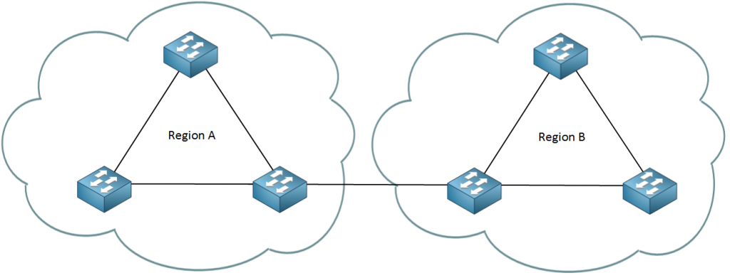 Multiple Spanning Tree (MST)
