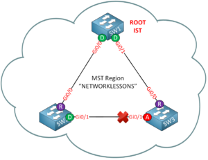 Multiple Spanning Tree (MST)