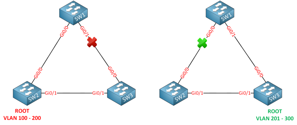Multiple Spanning Tree (MST)