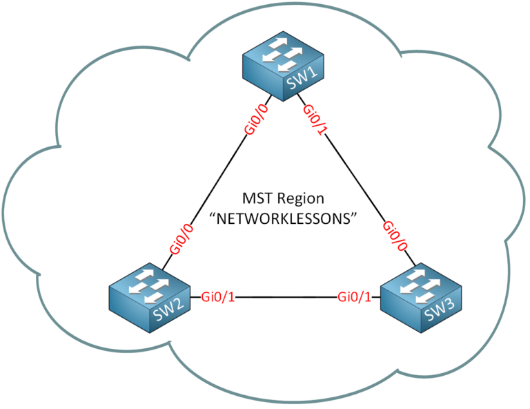 Multiple Spanning Tree (MST)