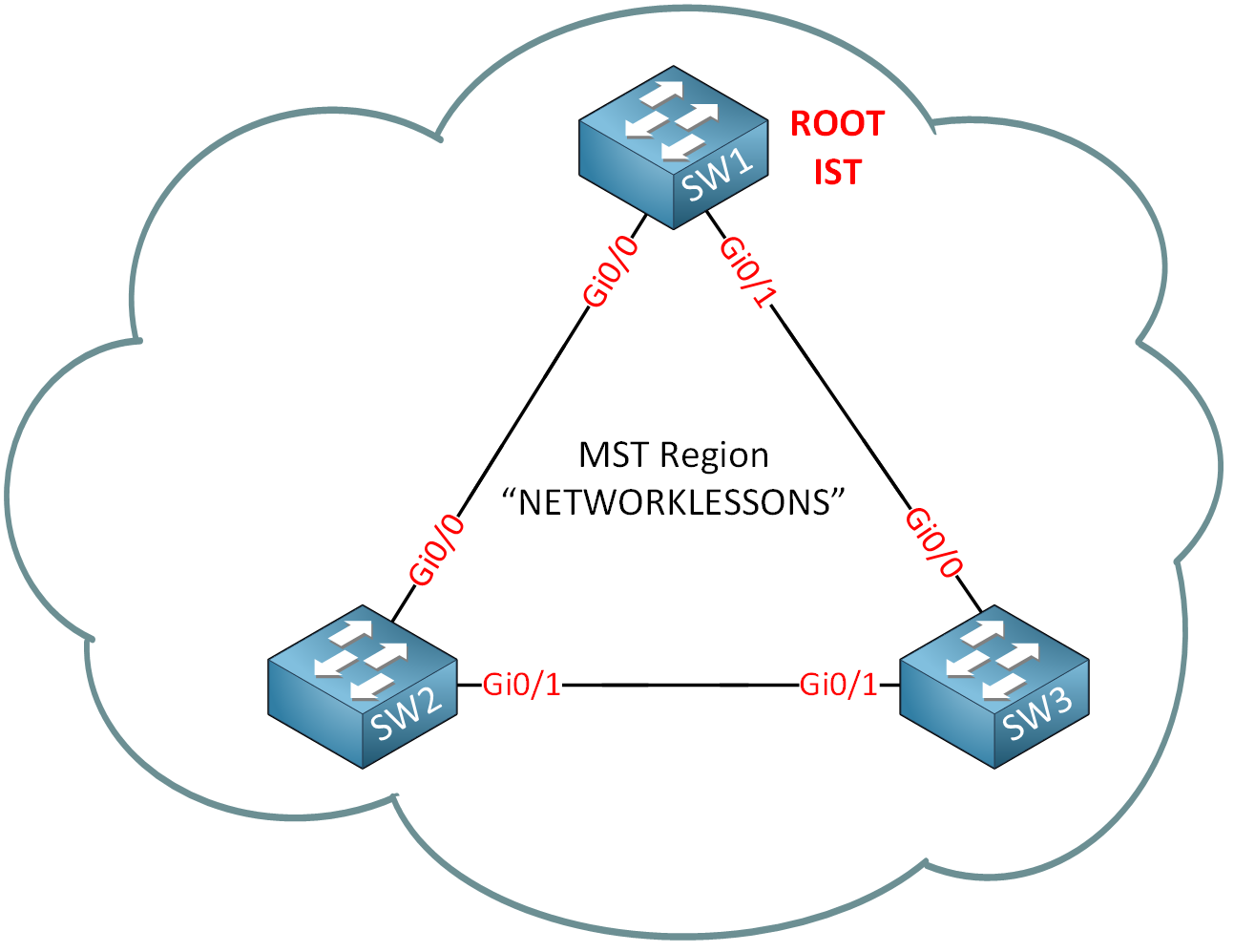 Multiple Spanning Tree (MST)