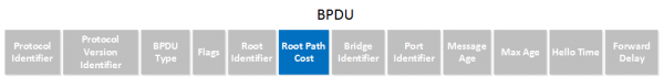 STP Topology Change Notification (TCN)