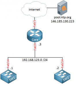 Cisco Network Time Protocol (NTP)