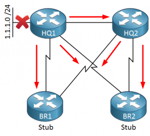 EIGRP Stub Explained
