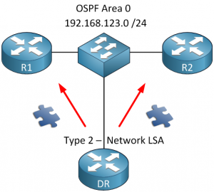 OSPF LSA Types Explained
