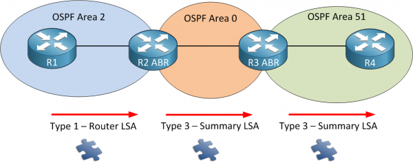 OSPF LSA Types Explained