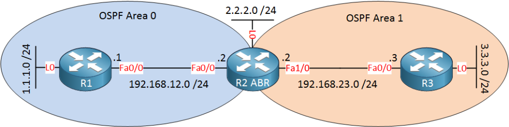 OSPF LSA Types Explained