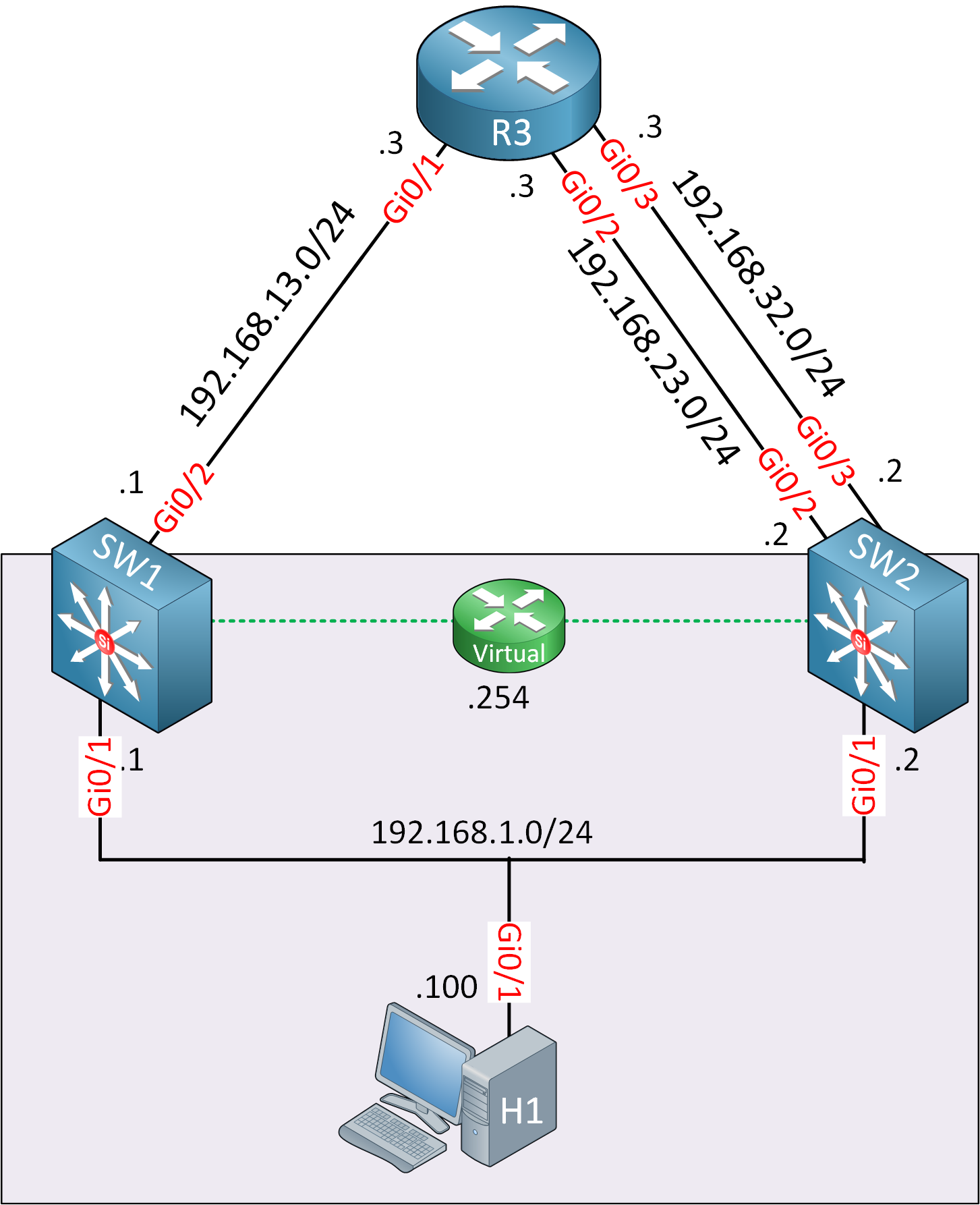 GLBP Gateway Load Balancing Protocol GLBP Gateway Load Balancing Protocol