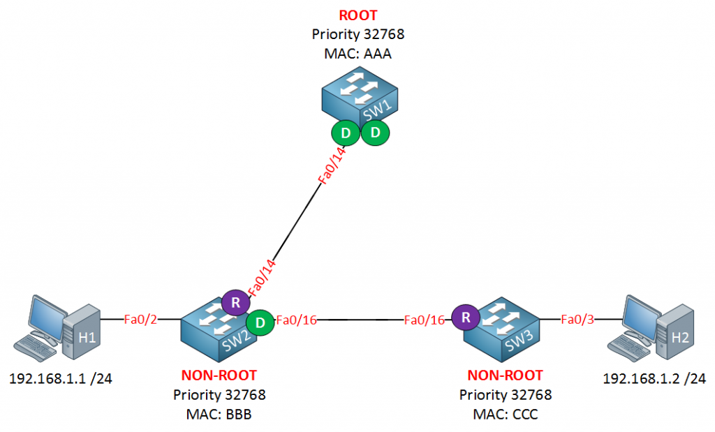 Spanning Tree UplinkFast