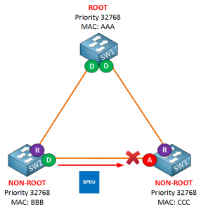 Spanning Tree Loop Guard and UDLD