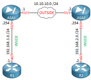 Cisco ASA Site-to-Site IKEv1 IPsec VPN