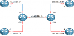 Cisco EVN (Easy Virtual Network)