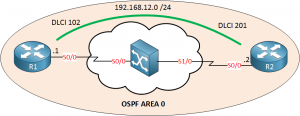 Troubleshooting OSPF Neighbor Adjacency