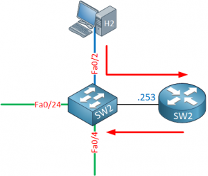 Unicast Flooding due to Asymmetric Routing