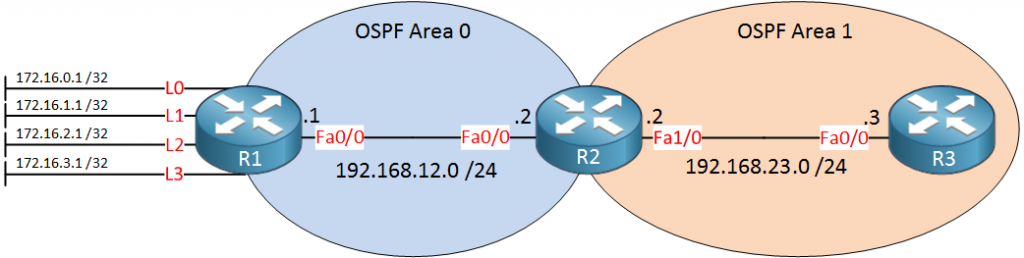 OSPF LSA Type 5 Filtering on Cisco IOS