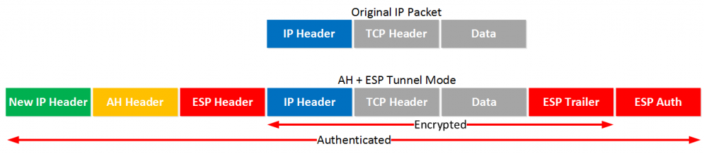 IPsec (Internet Protocol Security)