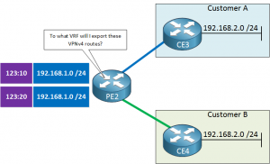 MPLS Layer 3 VPN Explained