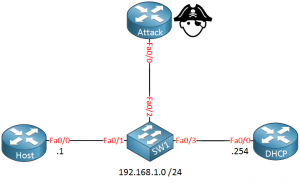 DAI (Dynamic ARP Inspection)