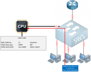 IGMP Snooping