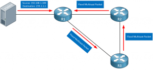 Multicast Routing