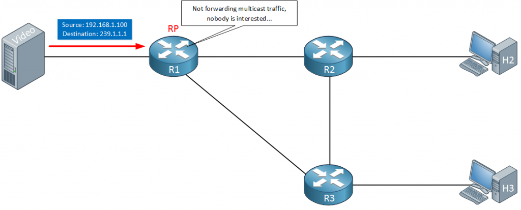 Multicast Routing