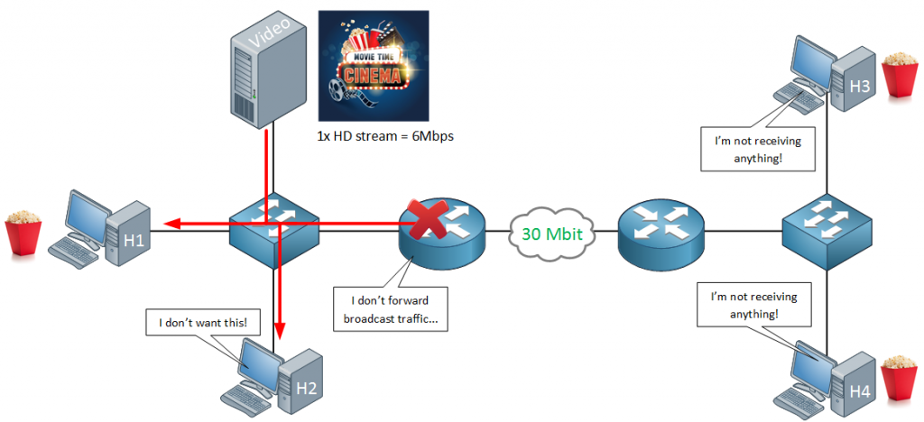 Introduction to Multicast
